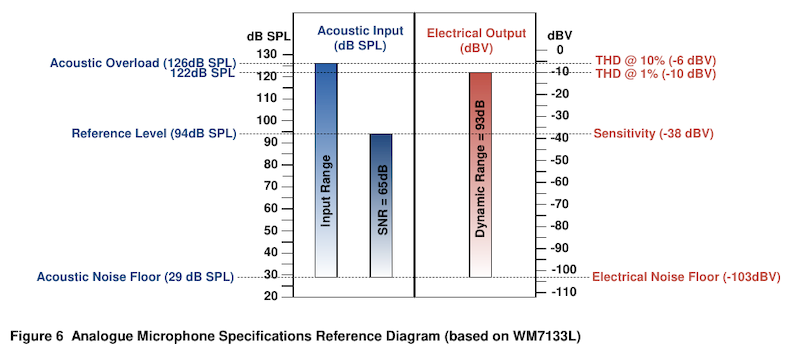 解读spec：如何从ADC角度看MEMS麦克风的灵敏度、信噪比、动态范围？ - 知乎