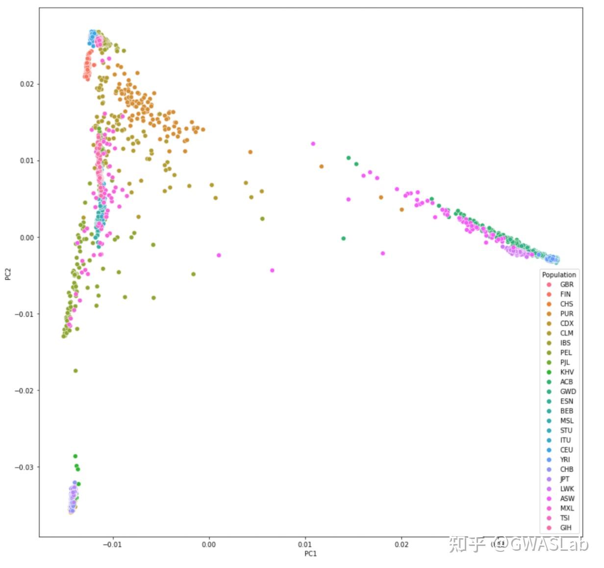 群体分层与主成分分析教程 Population stratification& PCA - 知乎