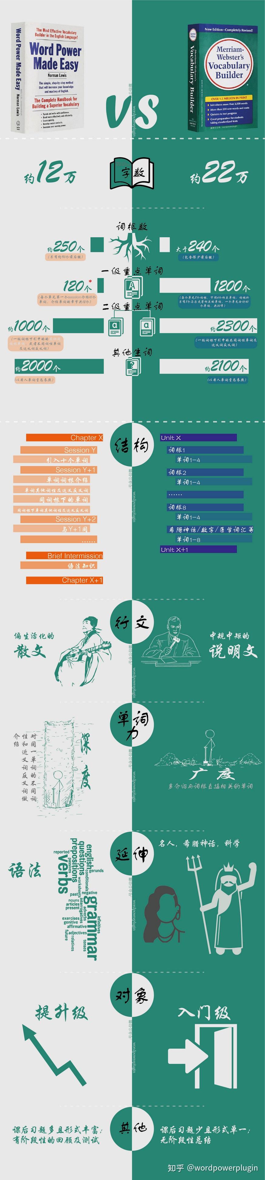 韦氏的vocabulary builder这本书的优点/独到之处在哪里（比如音标跟平常用的不大一样）适合英语什么基础的人去阅读？ - 知乎