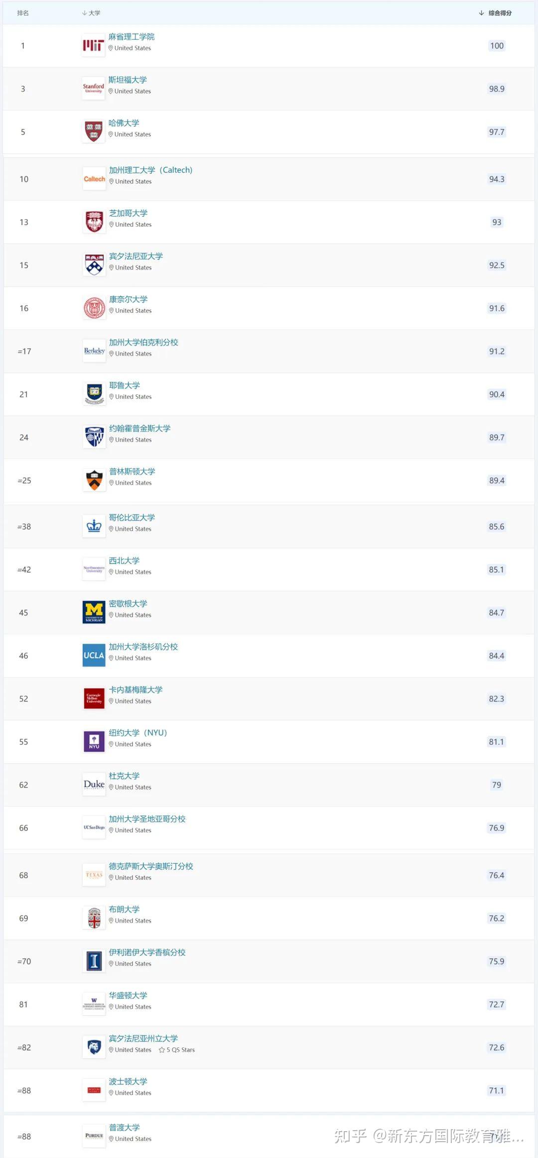2026QS世界大学排名正式发布！MIT连续14年位居榜首，帝国理工稳居世界第二 - 知乎