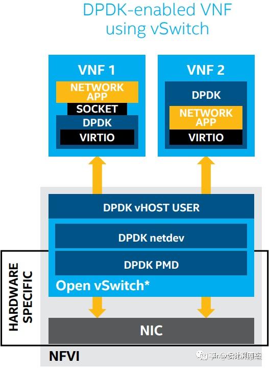 OVS 和 OVS-DPDK 对比 - 知乎