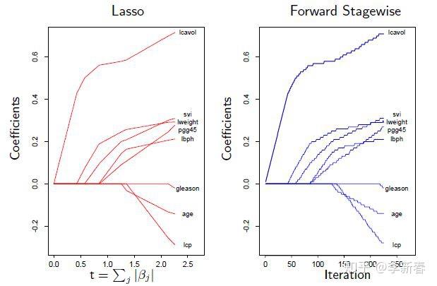 从Lasso开始说起 - 知乎