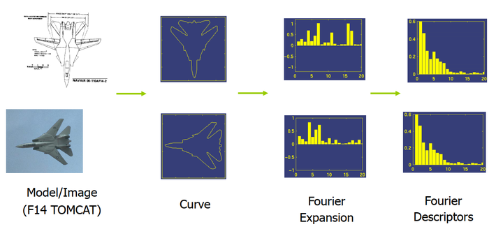 图像处理中的傅里叶描述子(Fourier Descriptors) - 知乎