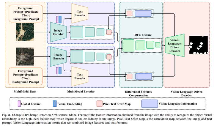 遥感论文 | ISPRS | ChangeCLIP：为遥感变化检测（RSCD）定制的新框架，将成为多模态RSCD的基线！ - 知乎