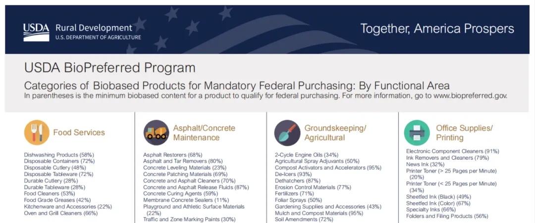 重磅！USDA生物基认证简化整合，企业如何抓住新机遇？ - 知乎