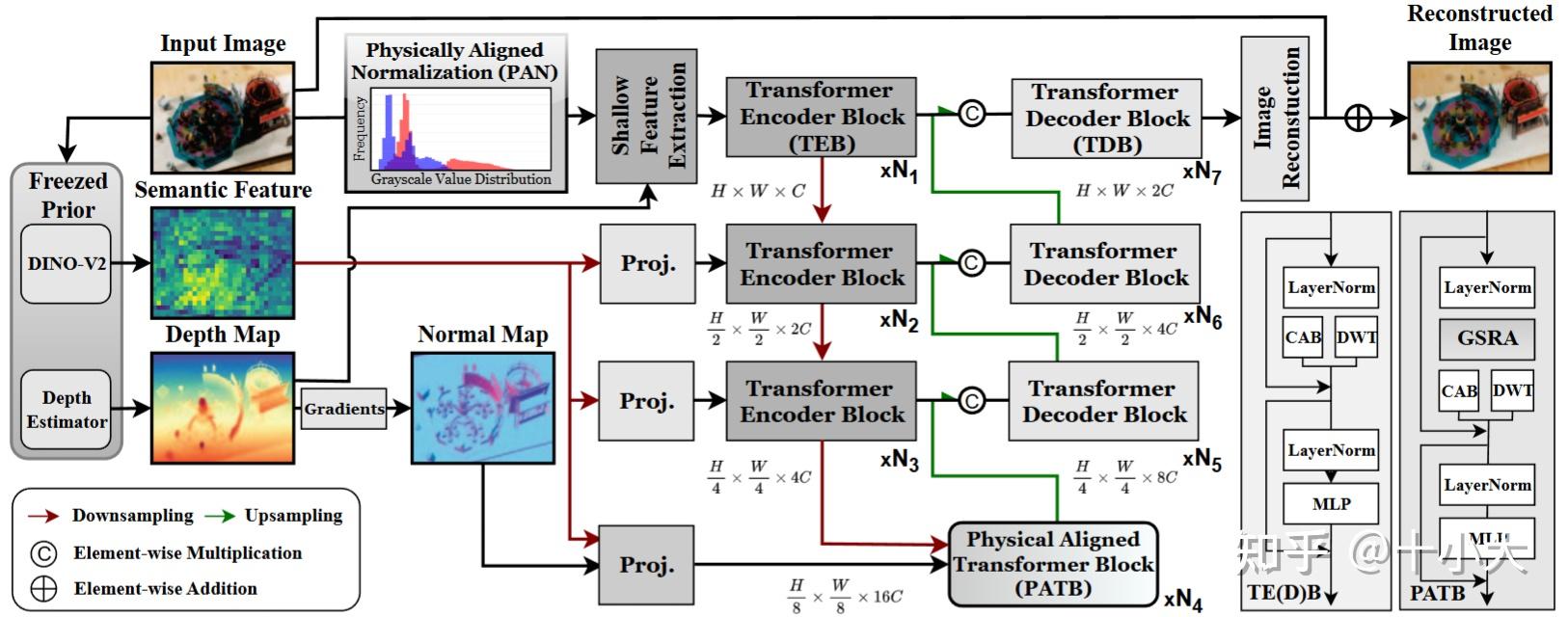 CVPR 2026 即插即用 | GSRA：自注意力创新！几何校正空间一致性，语义强化高层关联，特征更精准！ - 知乎