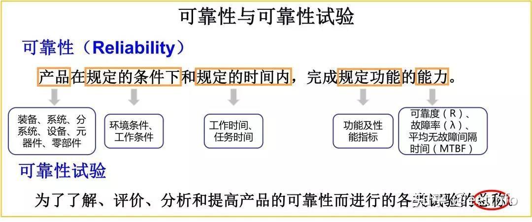 新标准GJB450B-2021《装备可靠性通用要求》解读与应用剪裁培训班 - 知乎