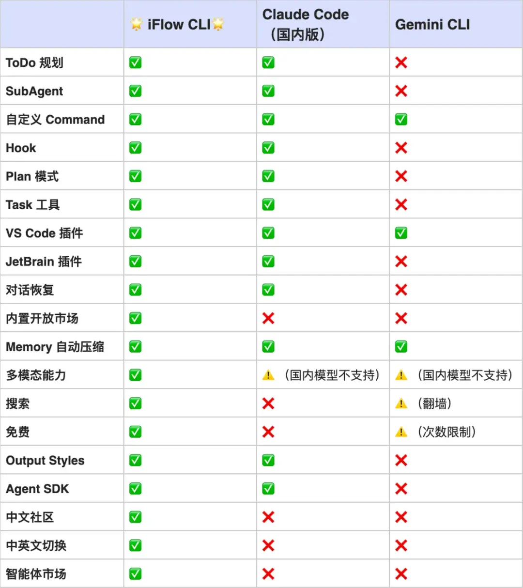 阿里团队发布全新终端 AI 智能体 iFlow CLI，该产品都有哪些新特性？ - 知乎