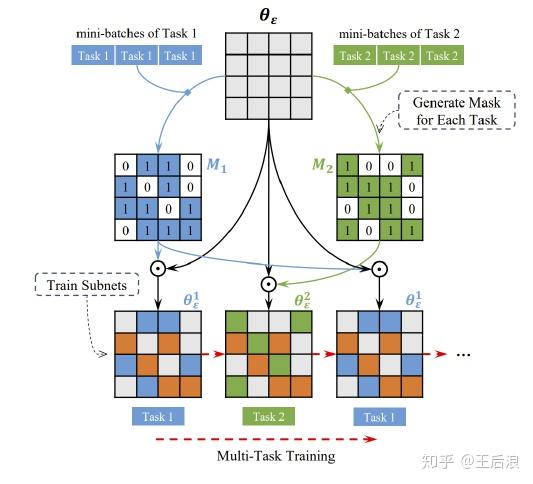 Multi-task Learning With DNN: A Survey - 知乎