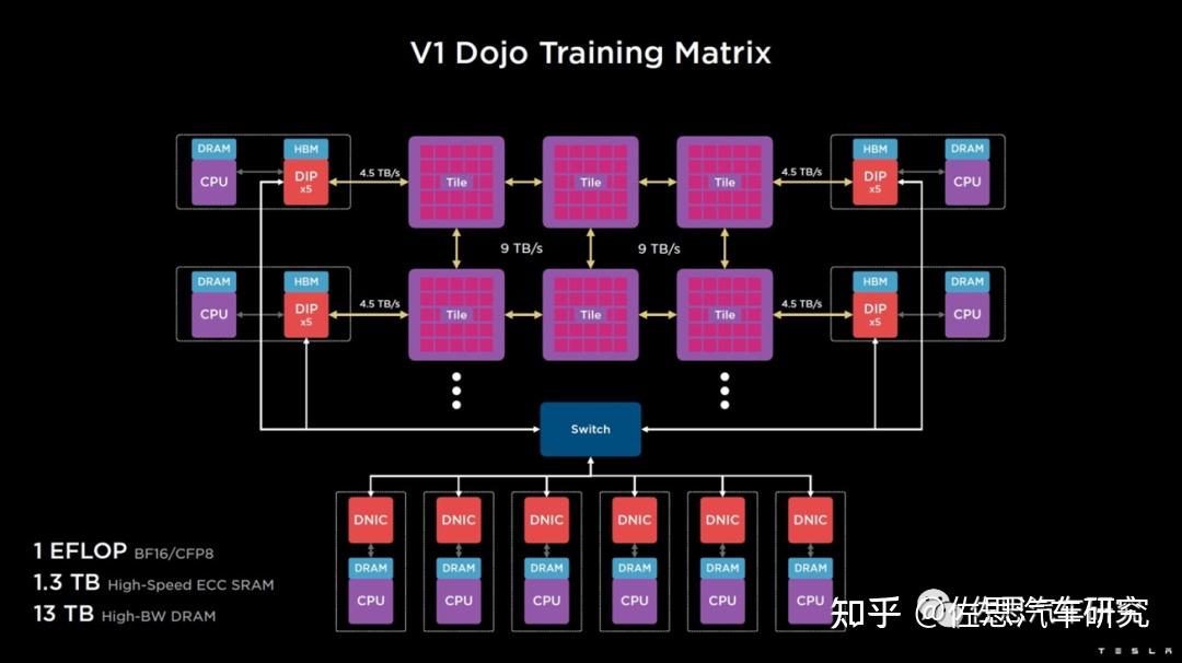 特斯拉数据训练用芯片Dojo D1与传统巨头相比相去甚远 - 知乎