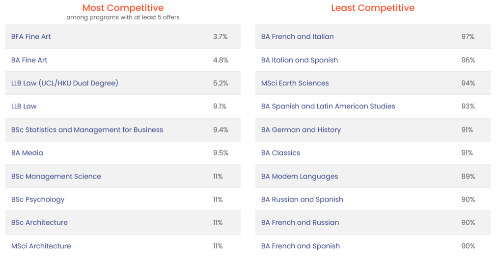 25Fall必看！最新！UCL官方申请数据发布！中国学生申录数据大公开！ - 知乎