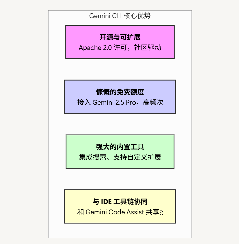 挑战Claude Code？Google推出开源终端AI代理Gemini CLI - 知乎
