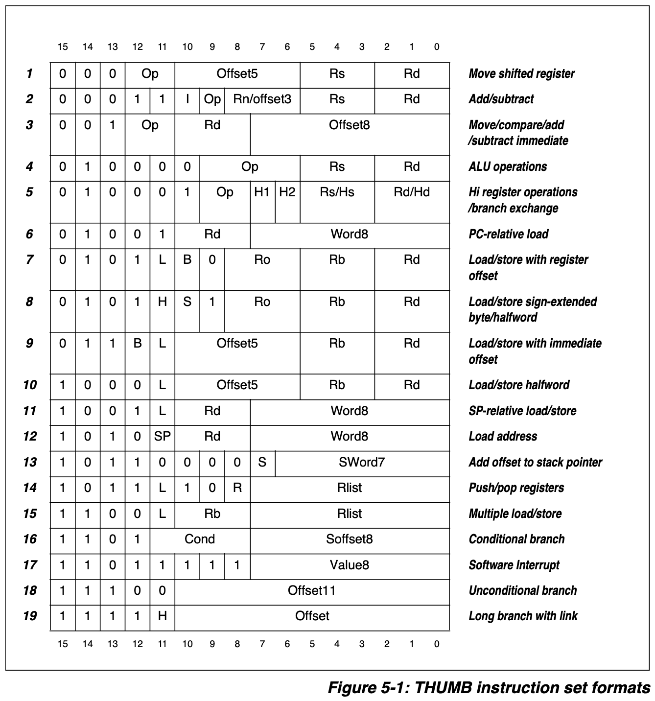 【学习笔记】Thumb Instruction Set - 知乎