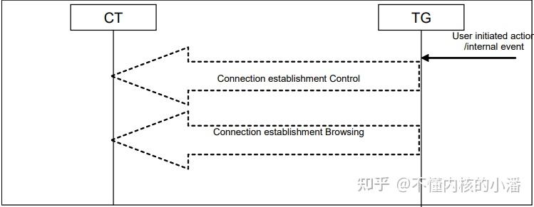 蓝牙专题之AVRCP协议 - 知乎