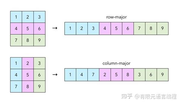 matlab和Fortran二维数组为什么按列优先存储？