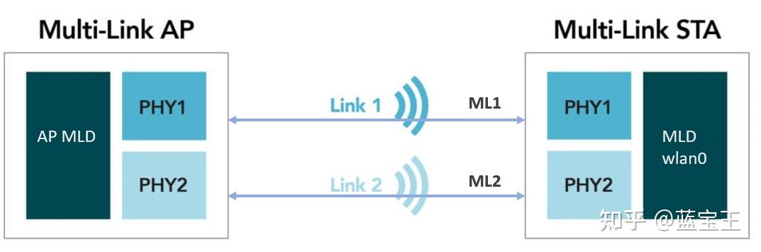 用人话讲WiFi 7之MLO(Multi-Link Operation) - 知乎