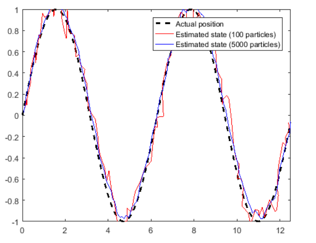 浅薄地理解粒子滤波（particle Filter） 知乎