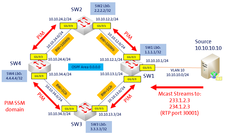 组播-PIM-SM SSM模型 - 知乎