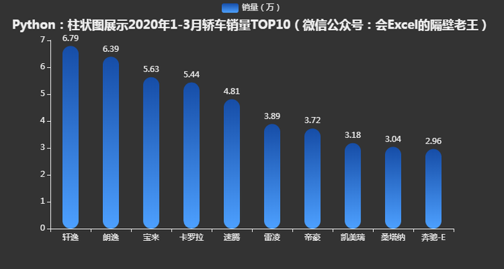 Python：柱状图展示2020年1-3月轿车销量TOP10（pyecharts） - 知乎
