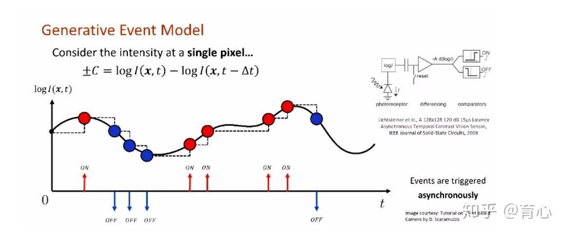 干货文章 | 基于事件相机的SLAM/VO - 知乎