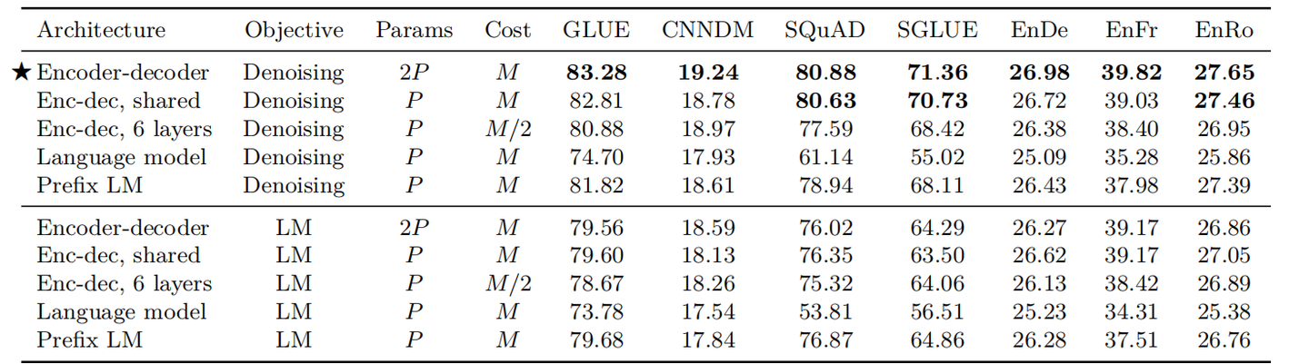 【论文阅读】T5: Exploring the Limits of Transfer Learning with a Unified Text-to-Text Transformer - 知乎