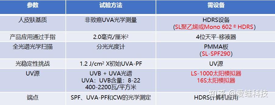 防晒（SPF/UVA-PF）测试国际最新标准：ISO 23675 与 ISO 23698 （2024） - 知乎
