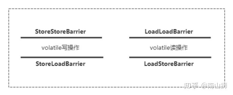 Double Check Lock的单例为什么要用Volatile - 知乎