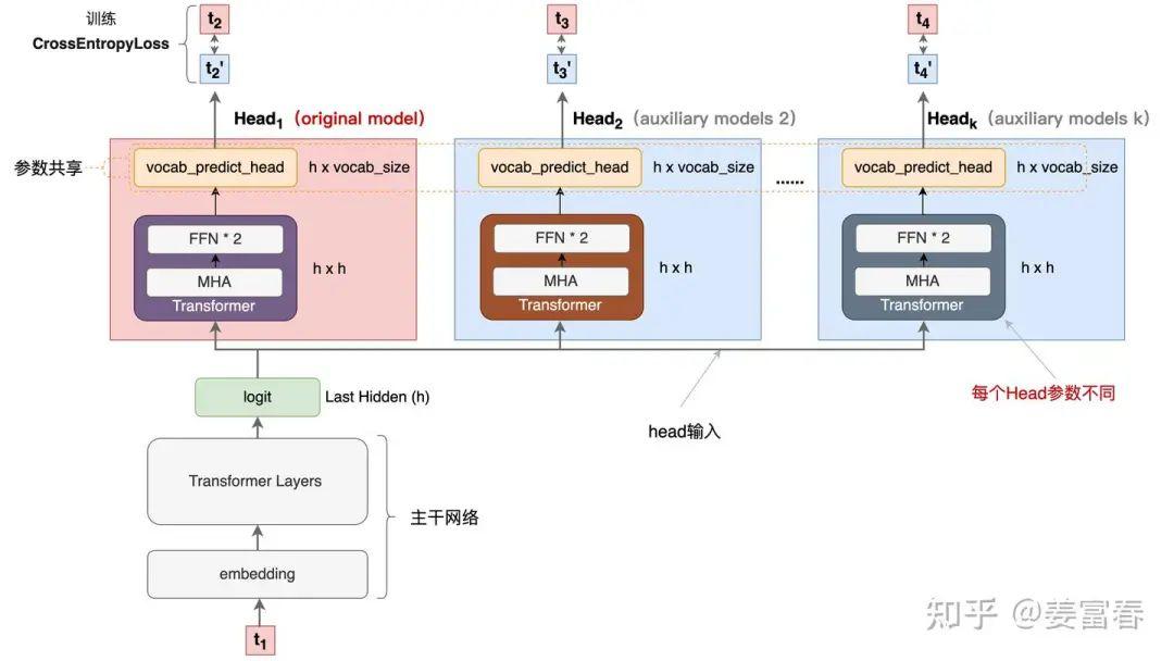 从DeepSeek V3的MTP，解析MTP技术的前世今生 - 知乎