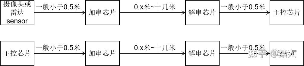 车载Serdes技术的一些基本知识 - 知乎