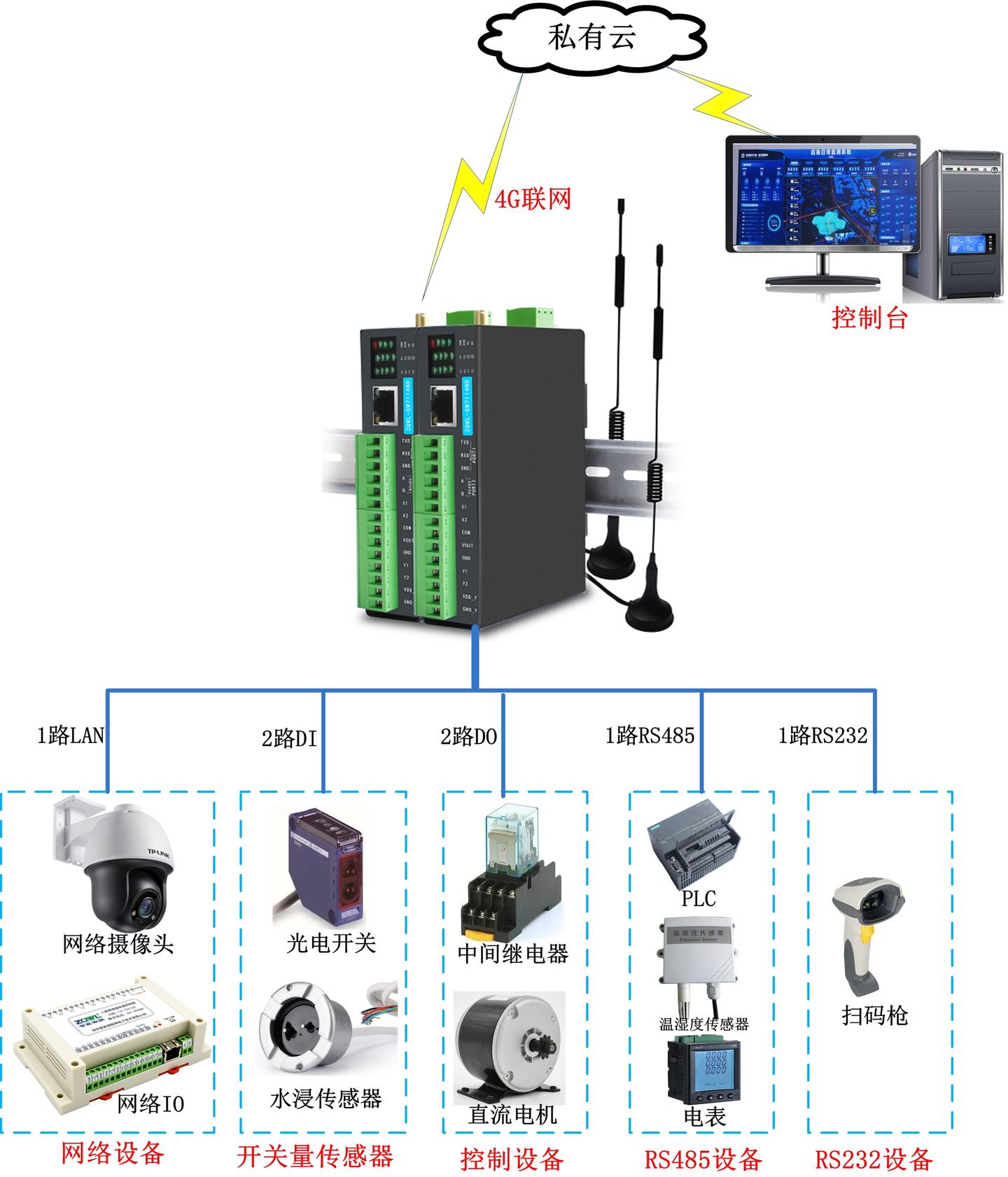 好物推荐：一款具有1LAN/8串口/8DI/8DO的4G工业路由网关 - 知乎