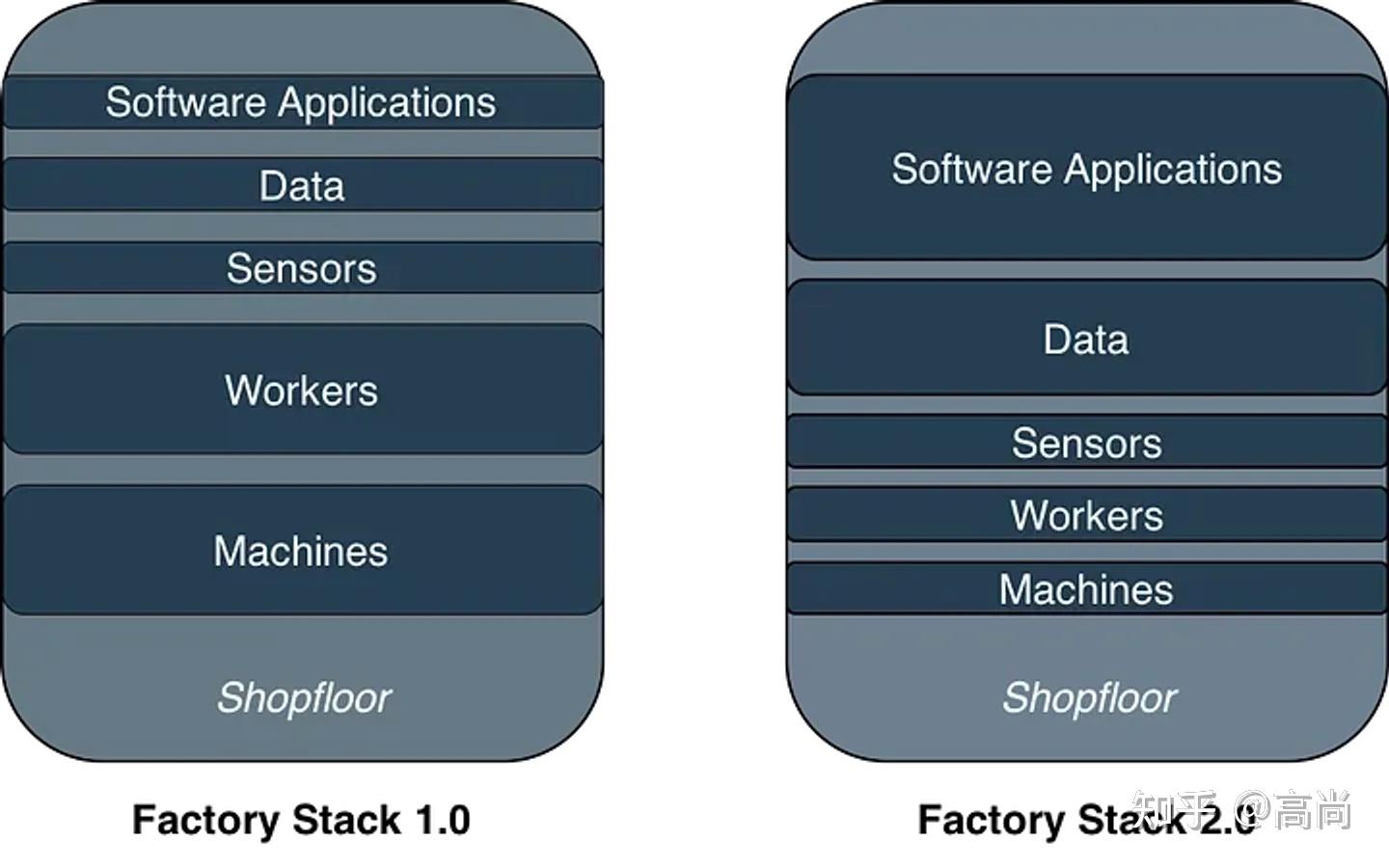 全栈数字化工厂的”Factory Stack”以及 工业智能创业企业 - 知乎