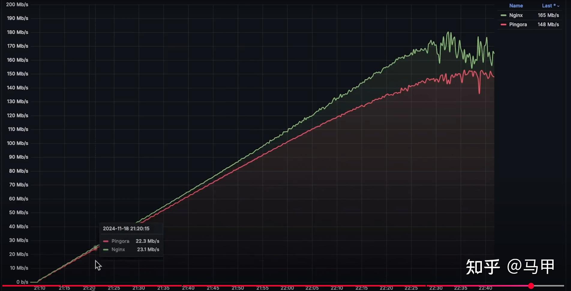 性能比拼: Pingora vs Nginx (My NEW Favorite Proxy) - 知乎