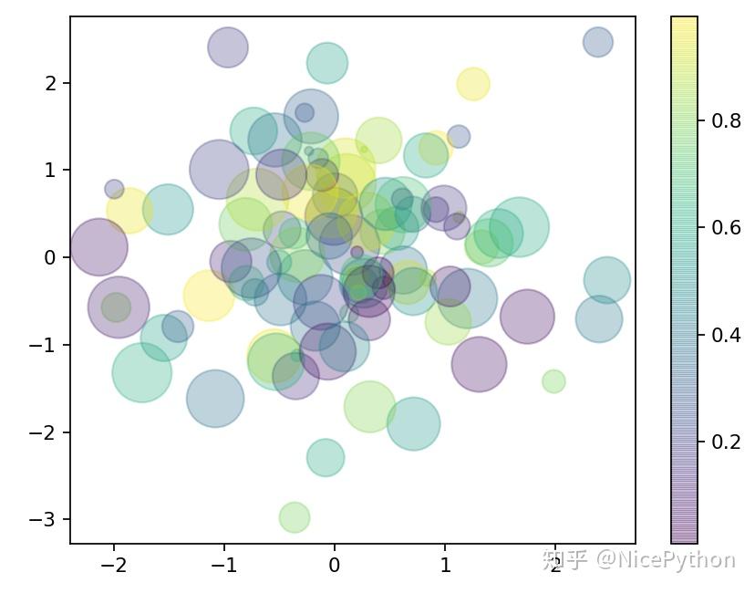 Python：matplotlib绘制散点图 - 知乎