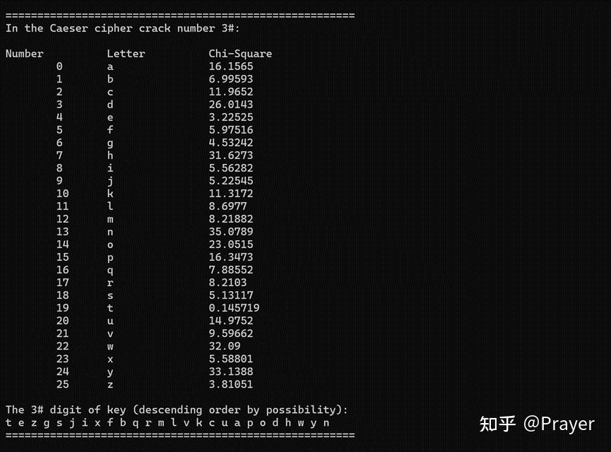 密码学：维吉尼亚（Vigenere）密码的解密 - 知乎