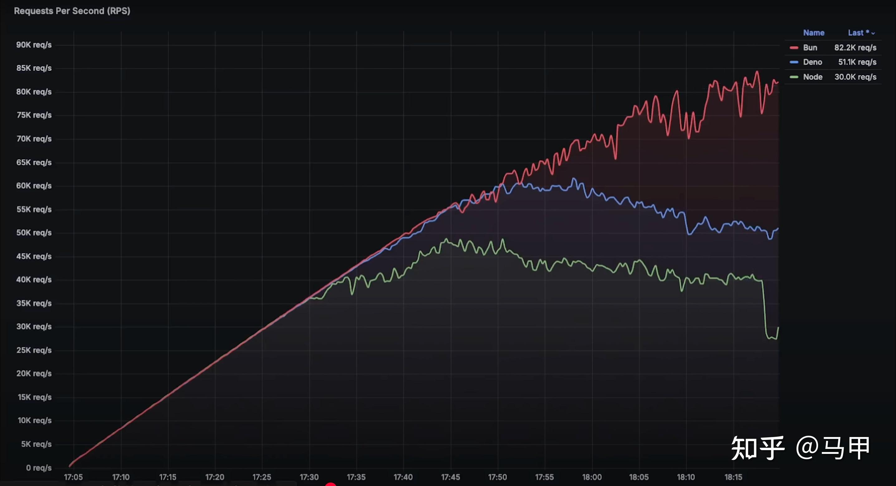 性能比拼: Deno vs. Node.js vs. Bun (2025版) - 知乎