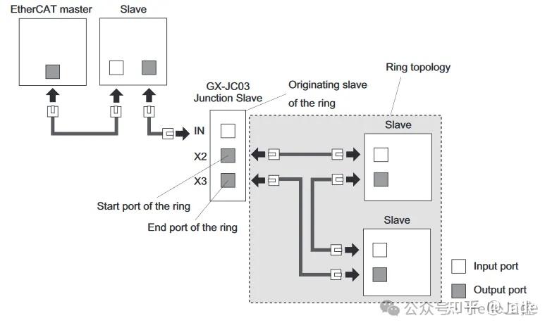 EtherCAT总线技术全解析：EtherCAT的拓扑Topology（6） - 知乎