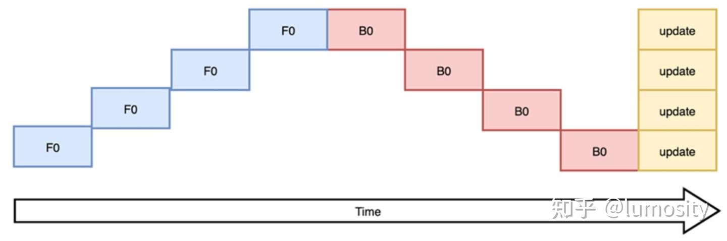 Distributed Training：Pipeline-Parallell之Naive PP, GPipe, 1F1B ...