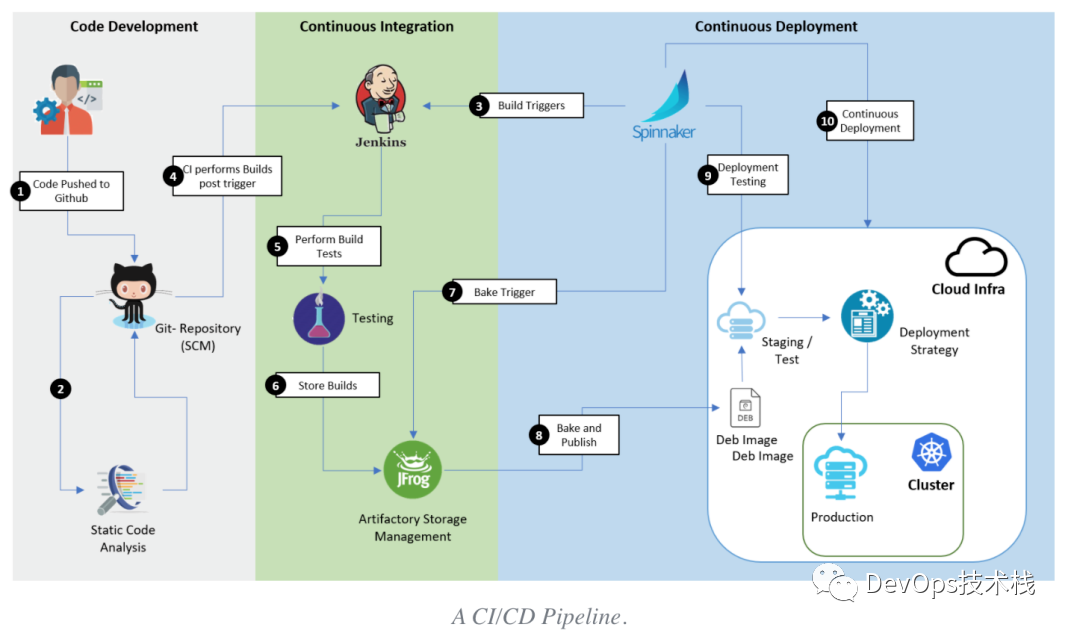 什么是 CI/CD ？5分钟让你明白 - 知乎