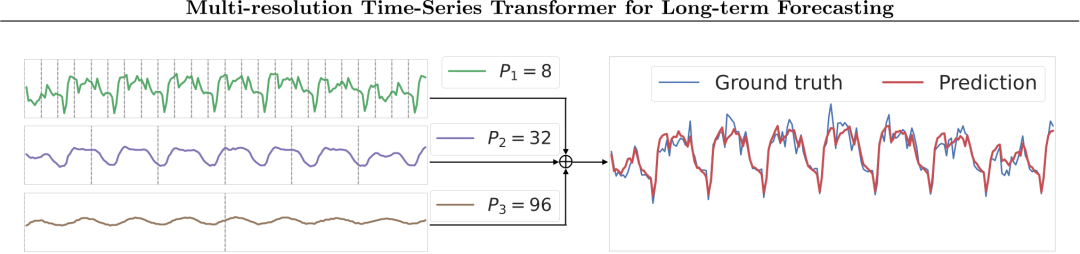 2023年时间序列预测相关论文速读 - 知乎