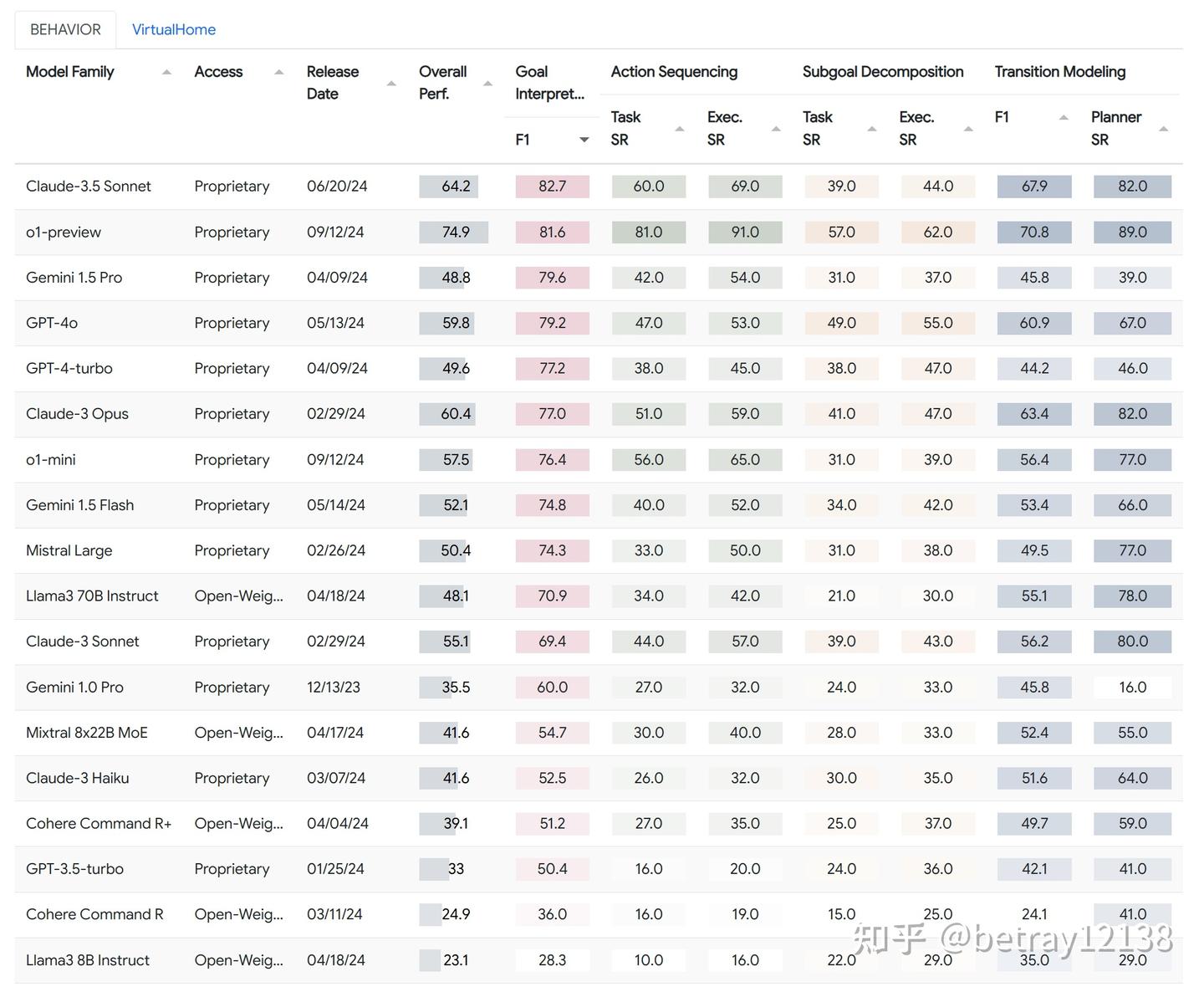 Embodied Agent Interface-Benchmarking LLMs for Embodied Decision Making - 知乎