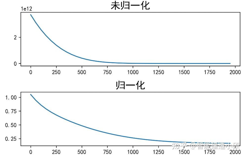 Matplotlib绘制图形时中文字体显示、多个子图合理布局问题及matplotlib全面学习资料推荐 知乎