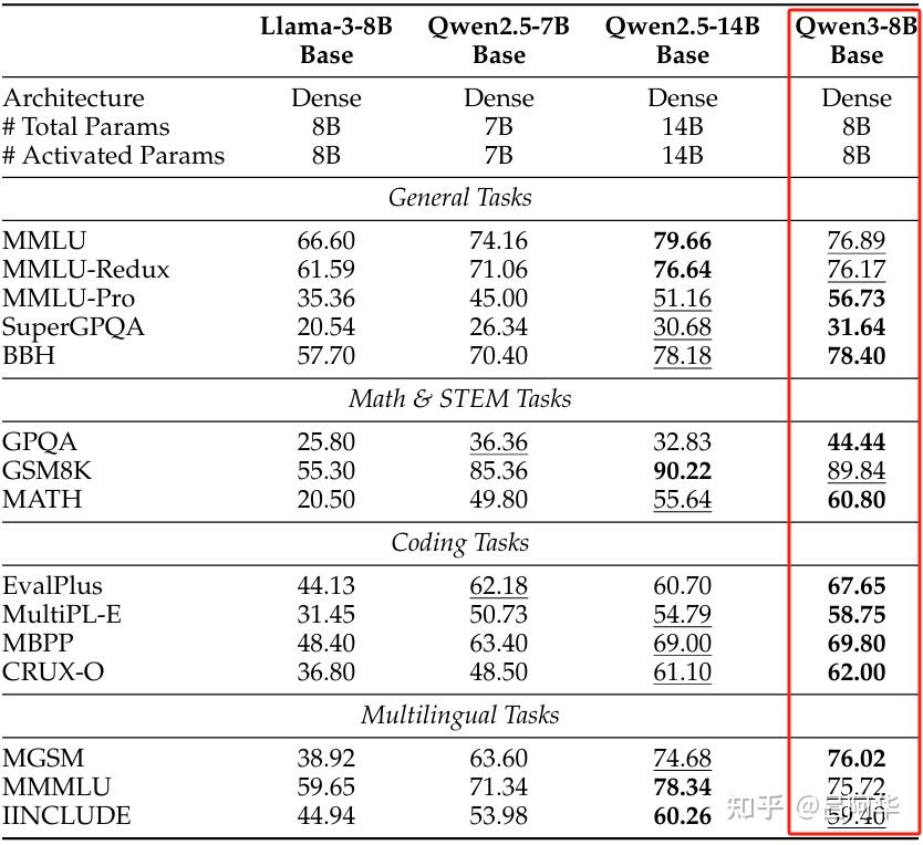 【LLM技术报告】Qwen3技术报告（全文） - 知乎