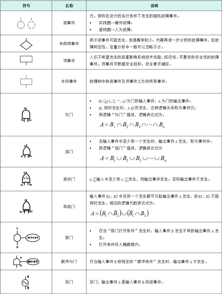 技术干货| ISO 26262中的安全分析之FTA - 知乎