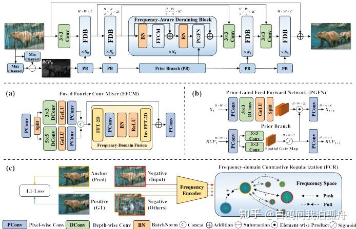 Efficient Frequency-Domain Image Deraining with Contrastive Regularization - 知乎