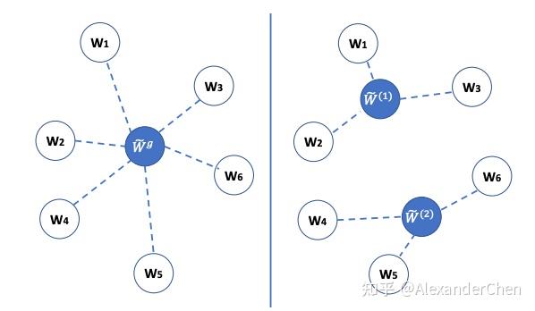 (Paper Reading_3) On the Convergence of Multi-Server Federated Learning ...