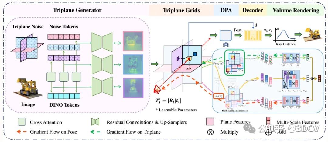 ECCV'24开源 | 北大新作DiGARR：解耦三平面，高鲁棒的NeRF辐射场和NVS！ - 知乎
