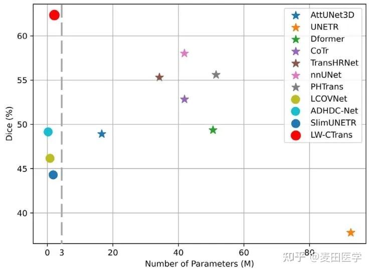 LW-CTrans：一种用于三维医学图像分割的轻量级CNN与Transformer混合网络|文献速递-深度学习医疗AI最新文献 - 知乎