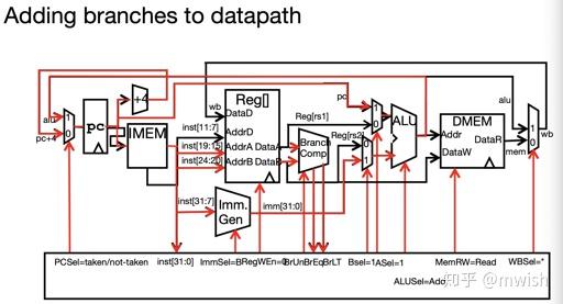 RISC-V Datapath: Part2 - 知乎