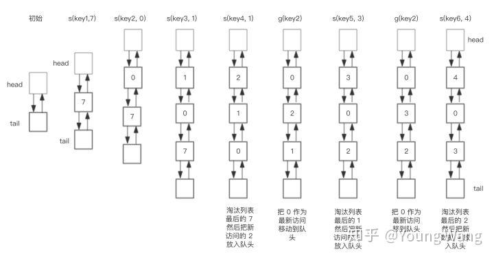 LRU原理与算法实现 - 知乎