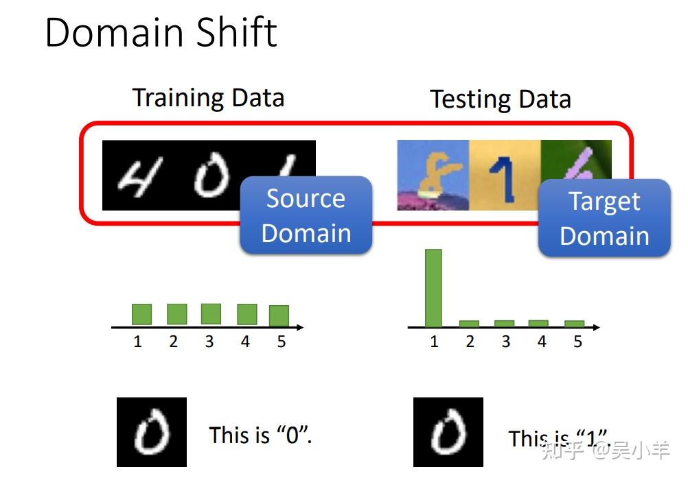 李宏毅机器学习笔记08 Domain Adaptation - 知乎